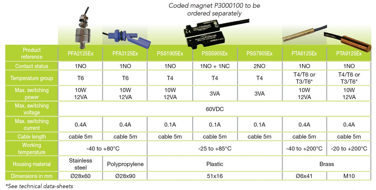 ATEX sensors - celduc® relais