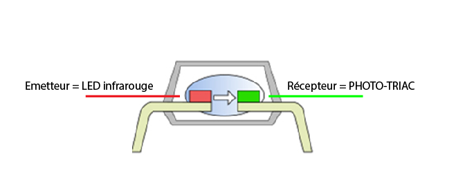 Qu'est-ce qu'un optocoupleur ? - celduc® relais